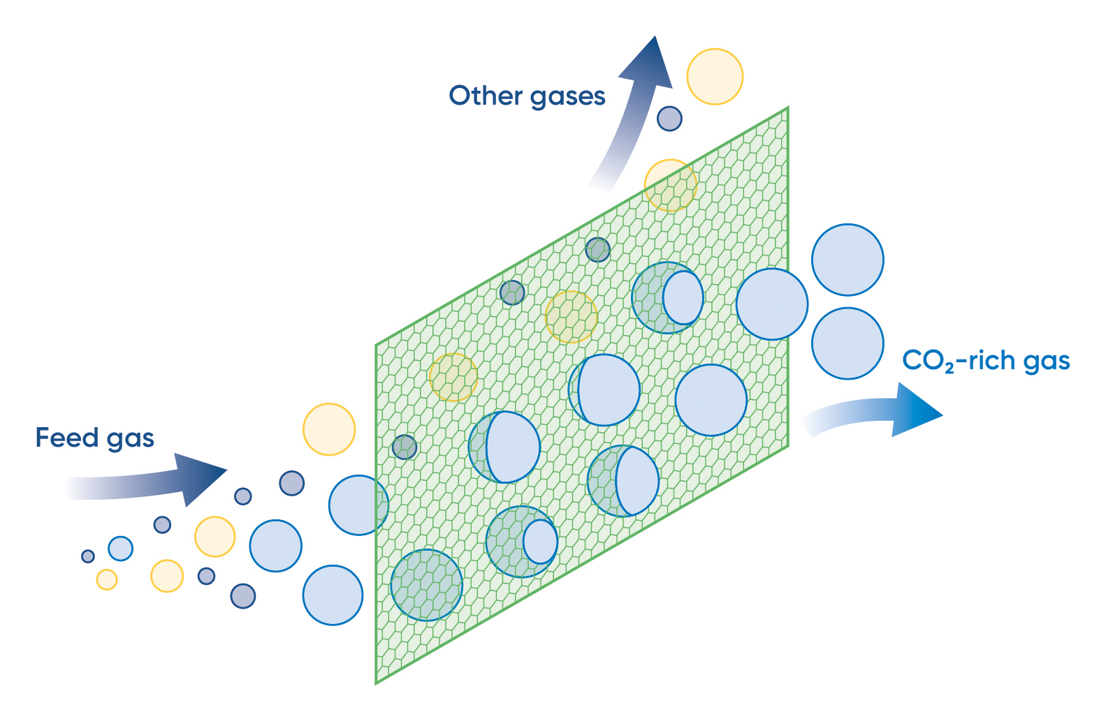 Membrane separation process Membrane separation process