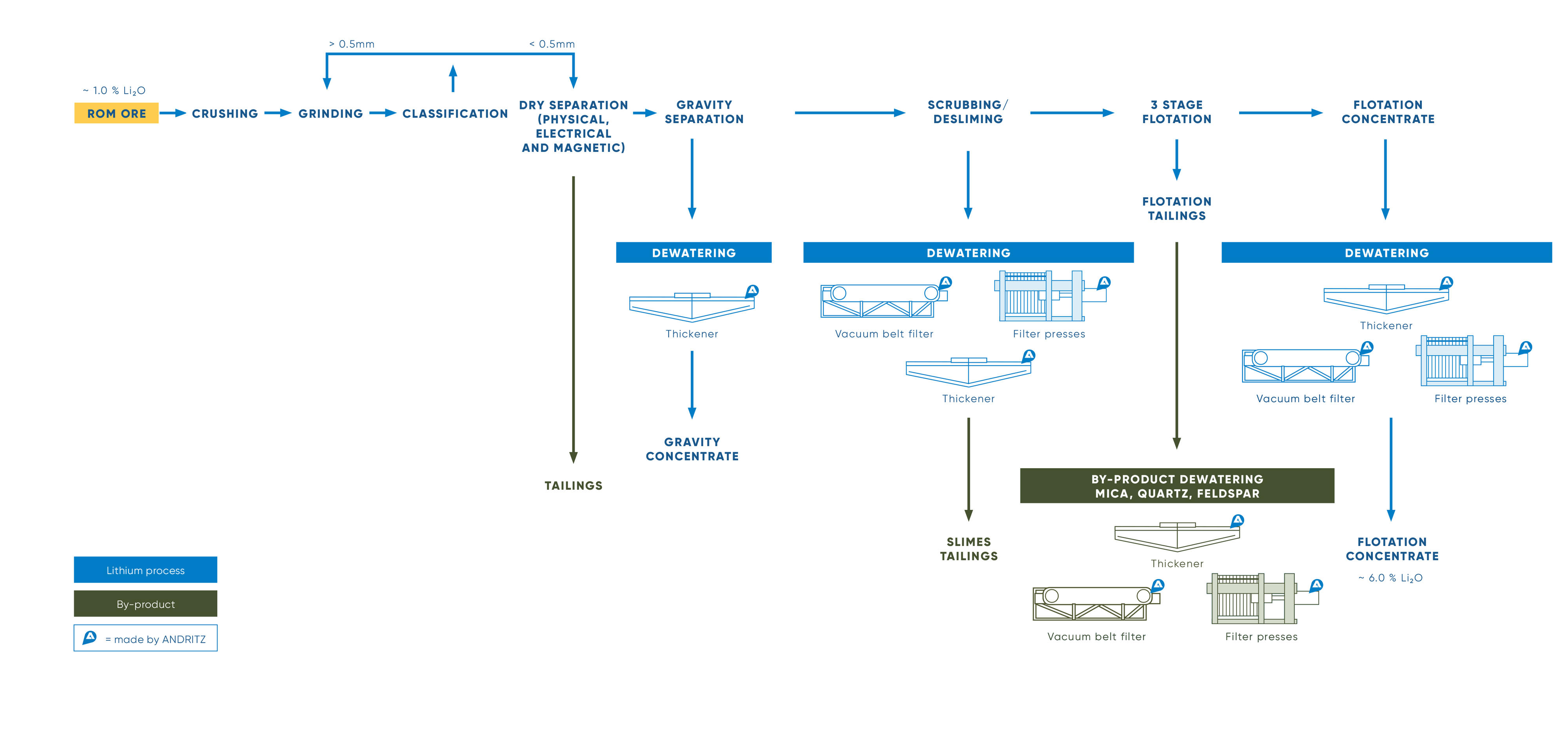 Lithium: Accelerating high purity
