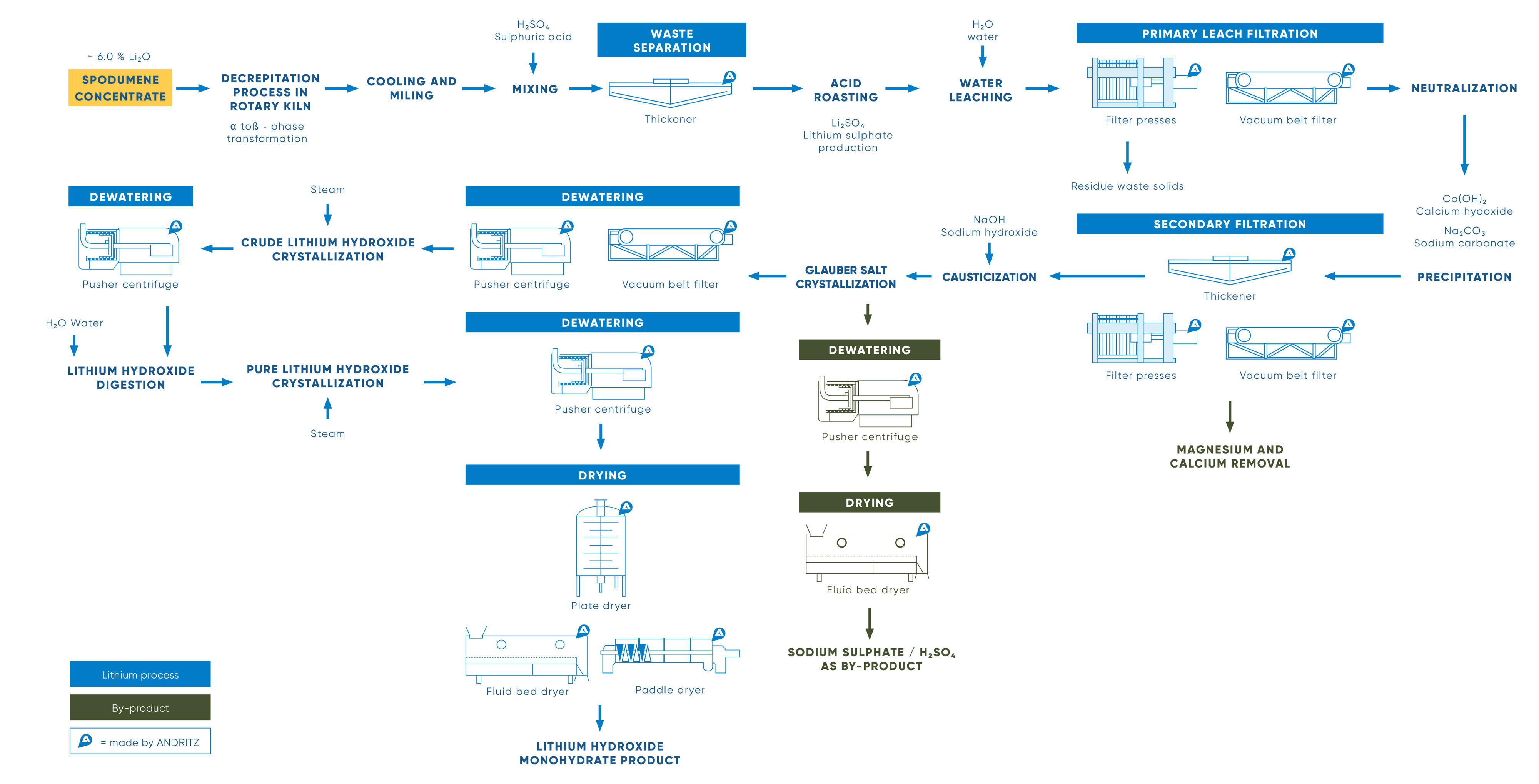Lithium: Accelerating high purity