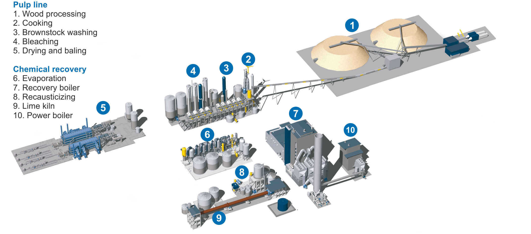 Kraft pulp Kraft pulp
