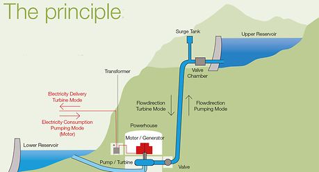Pumped storage power plant - Hydro News 32