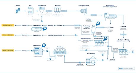 Starch Charts Printable Corn To Starch Production Flow Chart | PDF