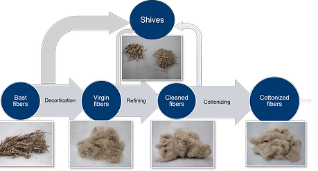 Bast fiber technology for industrial processes