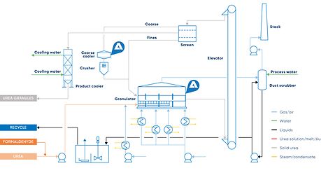 Agrochemicals and fertilizers