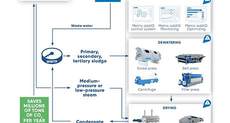 Pulp and paper sludge