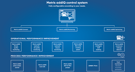 Intelligent filter press