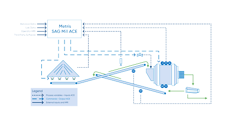 SAG Mill ACE
