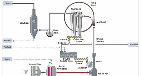 Dedert ring dryers | Energy efficient drying technology