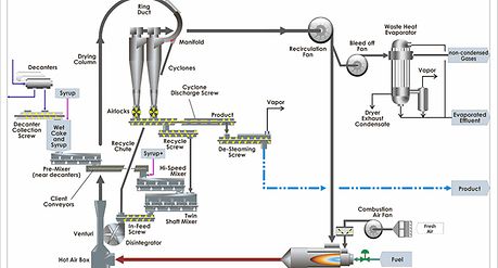 Drying solutions DDG | biofuels | ANDRITZ