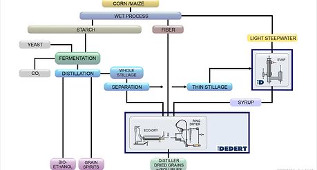 Drying and evaporation solutions | ethanol | ANDRITZ