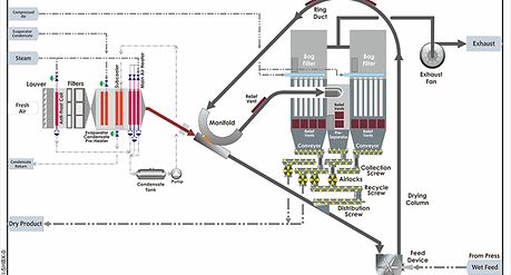 Wheat gluten processing | ANDRITZ