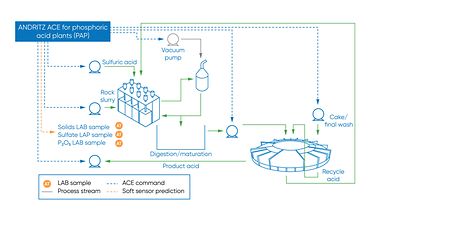 APC for phosphoric acid plants